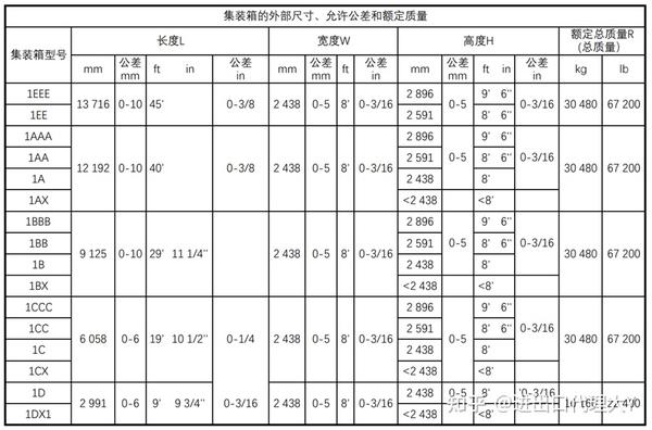 集装箱尺寸标准、箱型代码及类型 - 知乎