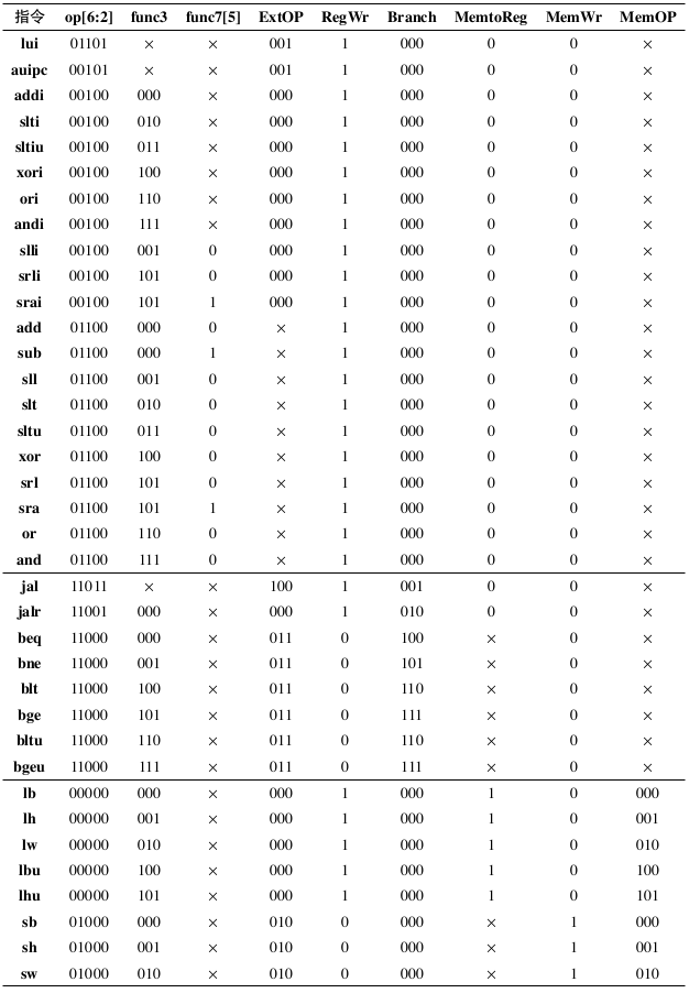 RV32I的指令类型 - 知乎