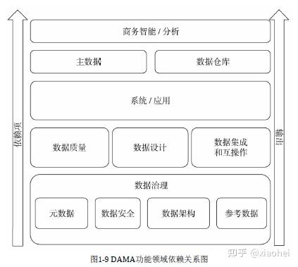 DAMA数据管理知识体系 - 知乎