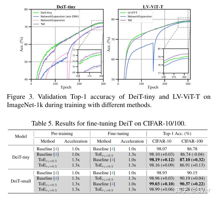 CVPR 2024 无损加速ViT！Token扩充对Transformer进行通用且高效的训练 - 知乎