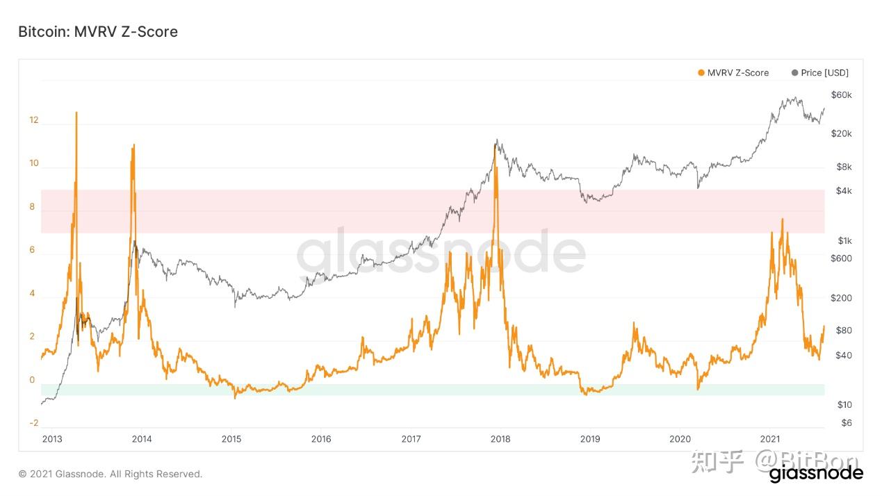 数据科学解读比特币——MVRV - 知乎