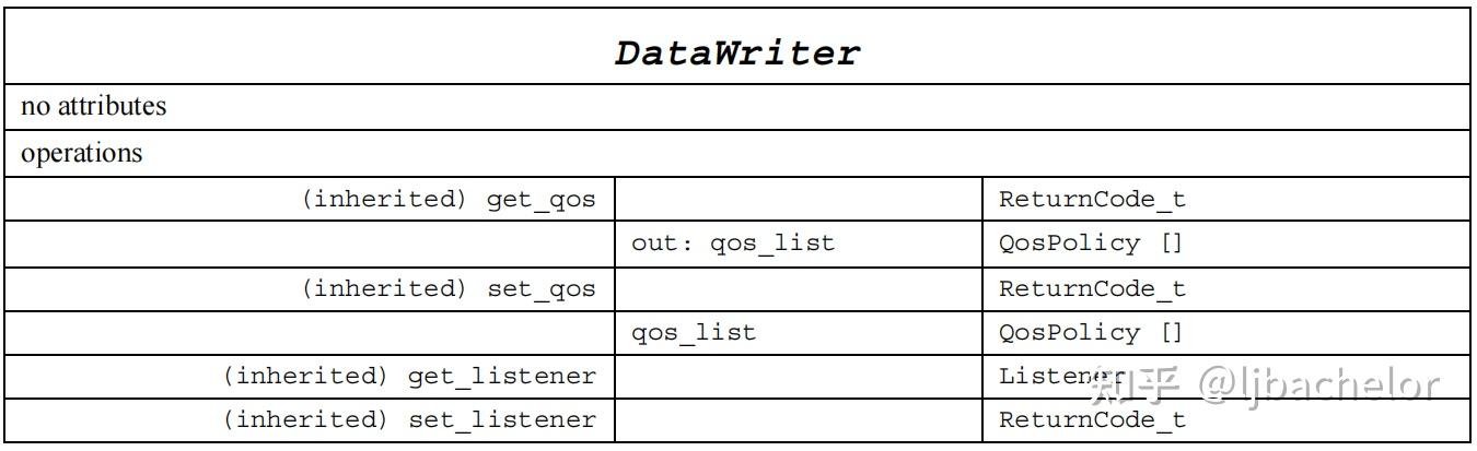 DDS - 数据为中心的发布订阅规范 - DataWriter Class(十五) - 知乎