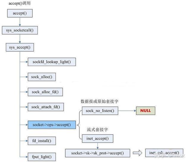 linux网络编程常见API详解 - 知乎