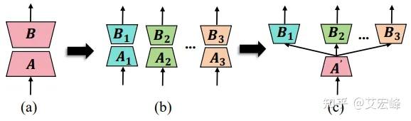 LoRA+MoE: 低秩矩阵和多任务学习结合的历史工作解读 - 知乎