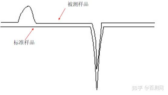 凝胶渗透色谱GPC的原理及应用 - 知乎