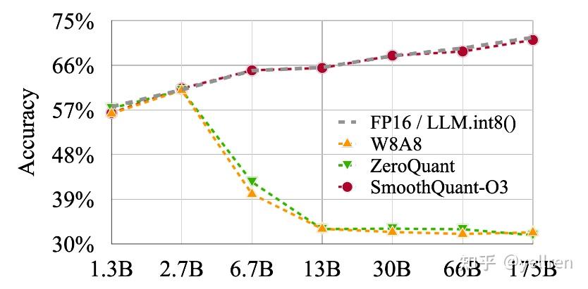 大模型经典PTQ量化方法总结 - 知乎