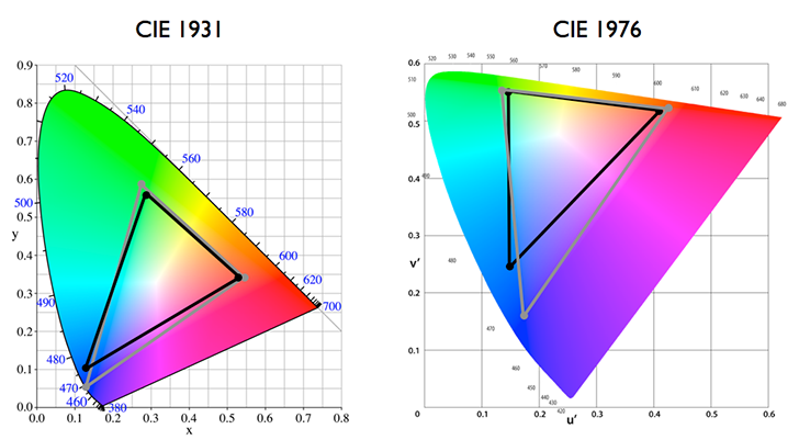 CIE1931与CIE1976色度空间的比较研究 - 知乎
