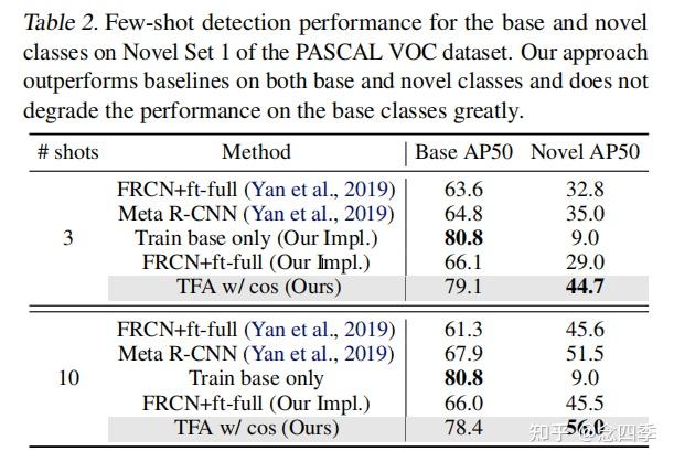 【小样本检测】frustratingly Simple Few Shot Object Detection 知乎