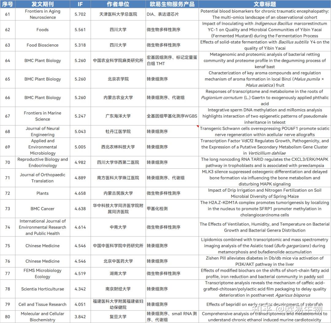 拾壹月 | 欧易生物助力用户发文94篇！ - 知乎