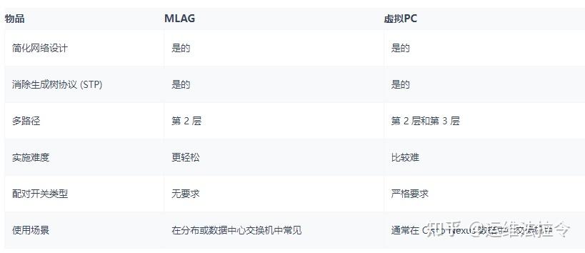 原来，M-LAG和vPC还有这些区别？ - 知乎