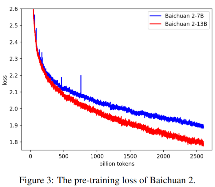Baichuan2: 百川智能大语言模型研发技术报告 - 知乎
