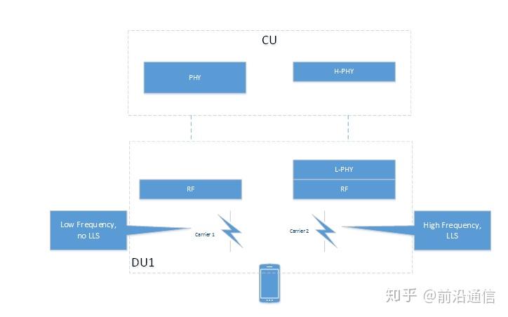 gNB内部架构和工作原理 - 知乎