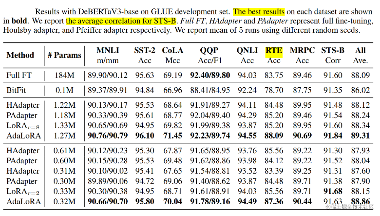 大模型参数高效微调技术原理综述（五）-LoRA、AdaLoRA、QLoRA - 知乎