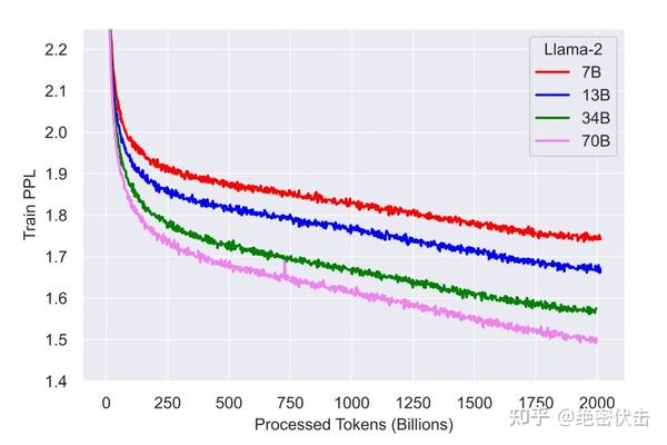 一文读懂Llama 2（从原理到实战） - 知乎