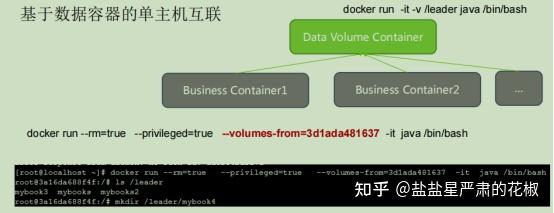 Docker实战之容器互联实战 （基于Volume--Link的互联） - 知乎