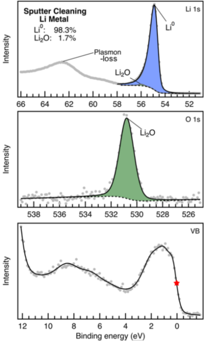 怎么用XPS可靠地区分Li金属、Li2O、Li2O2、LiOH、Li2CO3和Li3N！ - 知乎