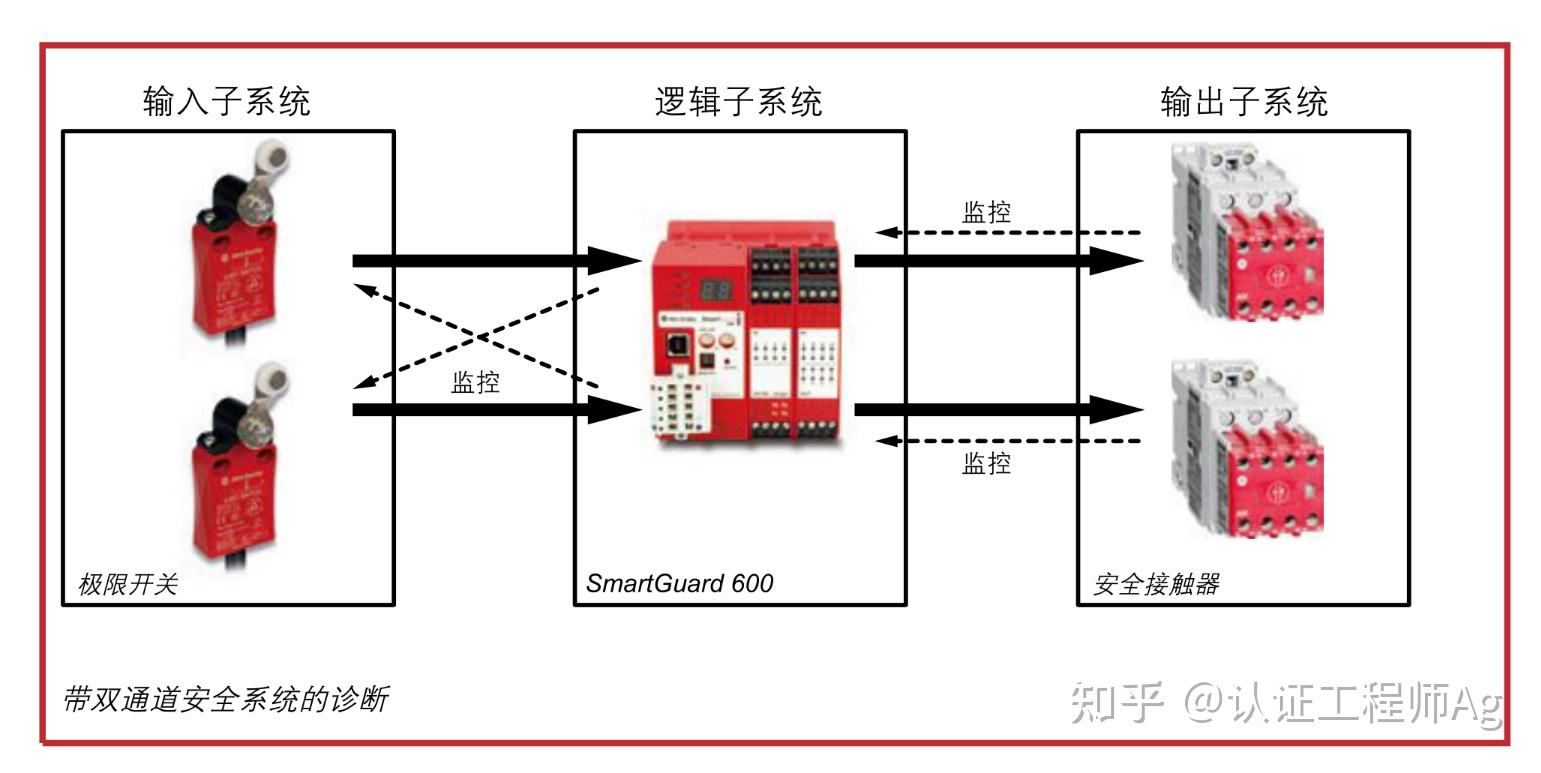 SISTEMA安全PL等级计算-ENISO13849 - 知乎