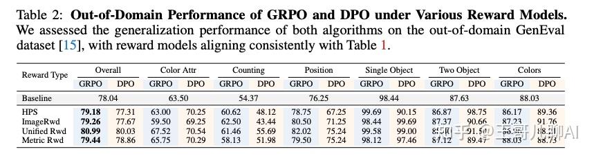 DPO vs. GRPO：系统对比分析RL中DPO和GRPO的优劣！！ - 知乎