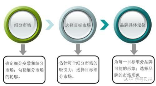 STP、4P、4C常见市场分析工具汇总 - 知乎