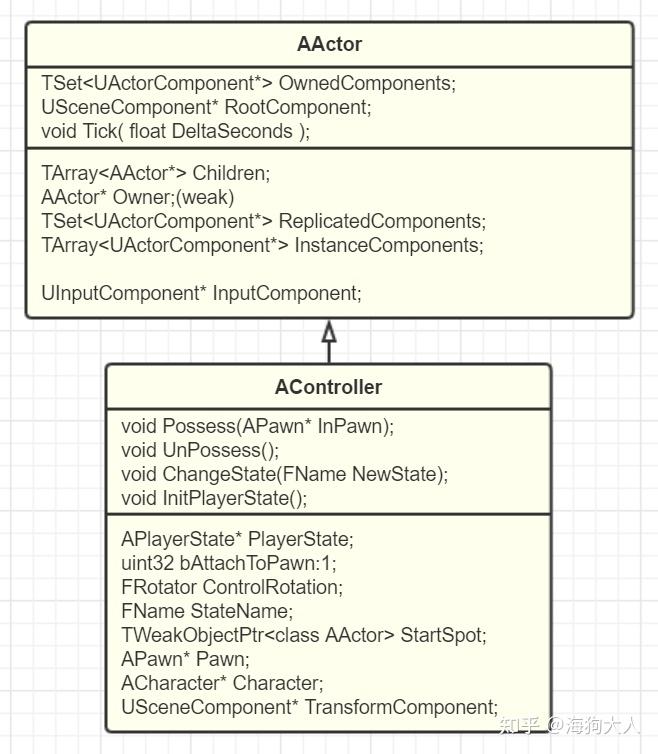UEGamePlay框架：Pawn，Controller，APlayerState - 知乎