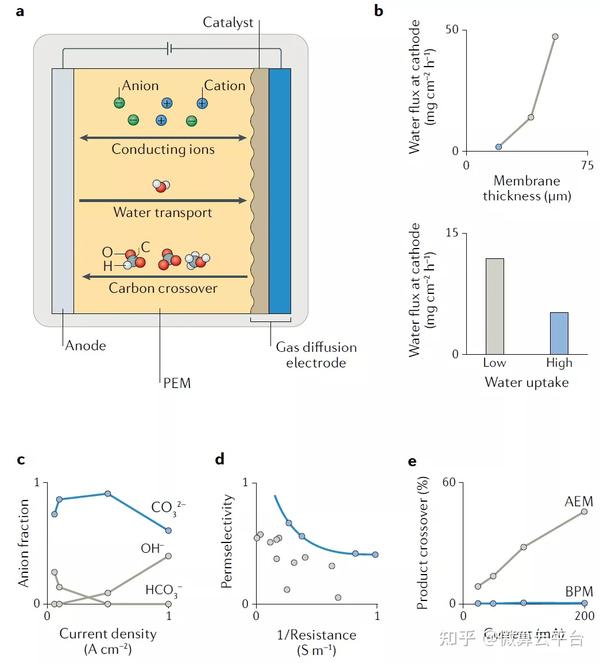 IF超过66，Nature Reviews Materials最新综述：高效CO2RR！ - 知乎