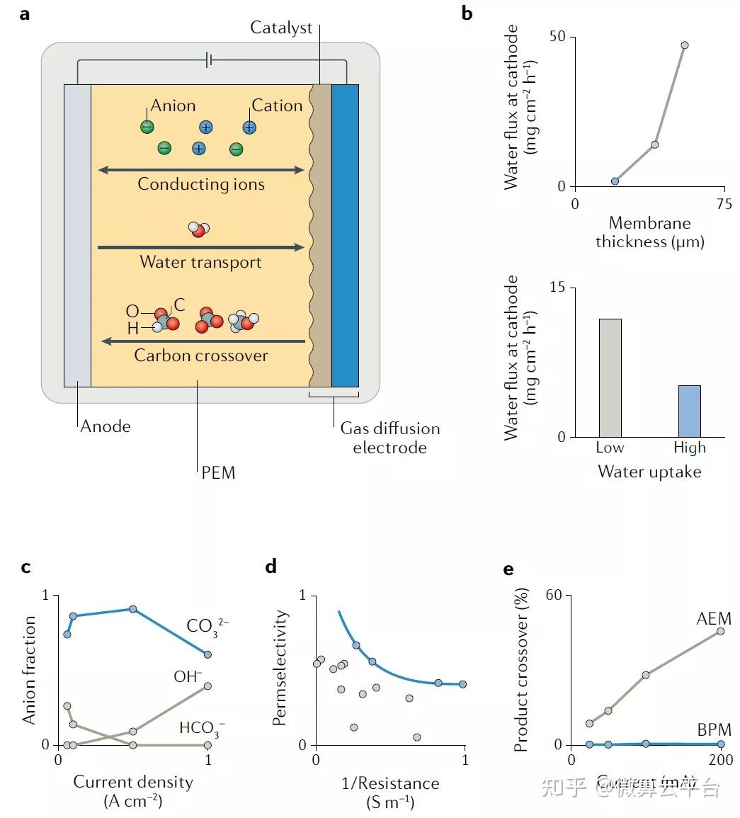 IF超过66，Nature Reviews Materials最新综述：高效CO2RR！ - 知乎