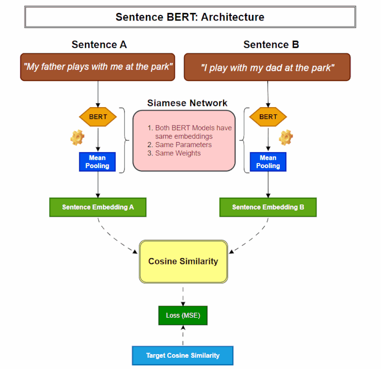 LLM架构系列 ---探索文本嵌入模型：从基础到BERT与SBERT实战 - 知乎