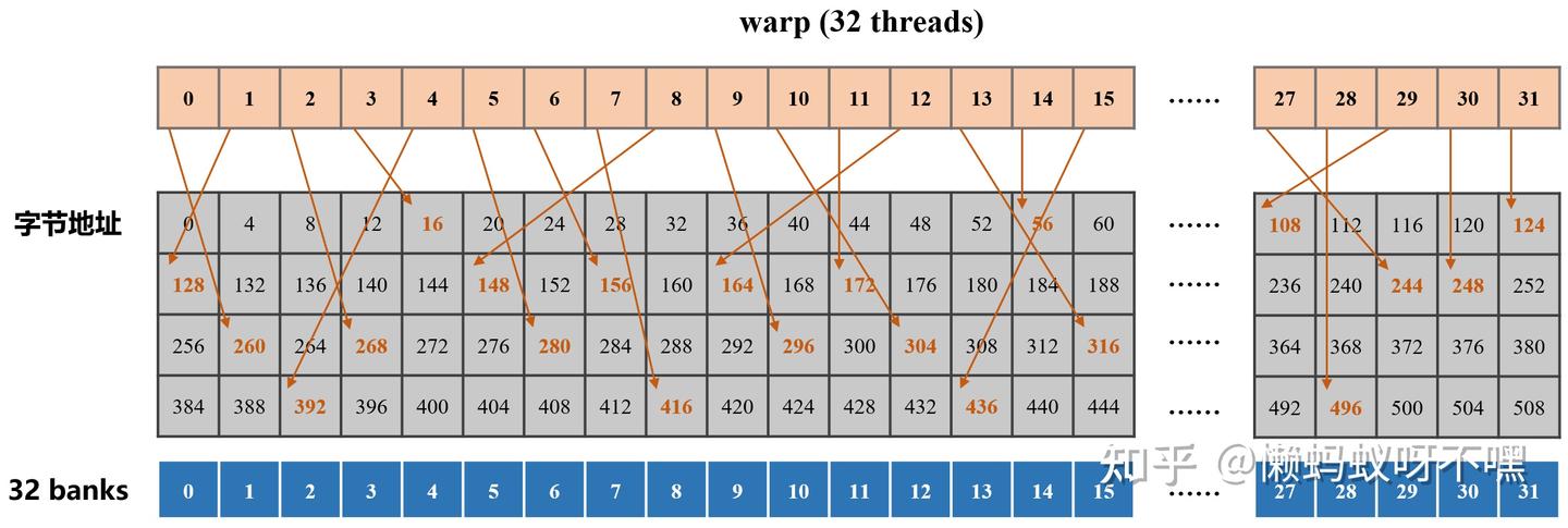 CUDA transpose 算子详解 - 知乎