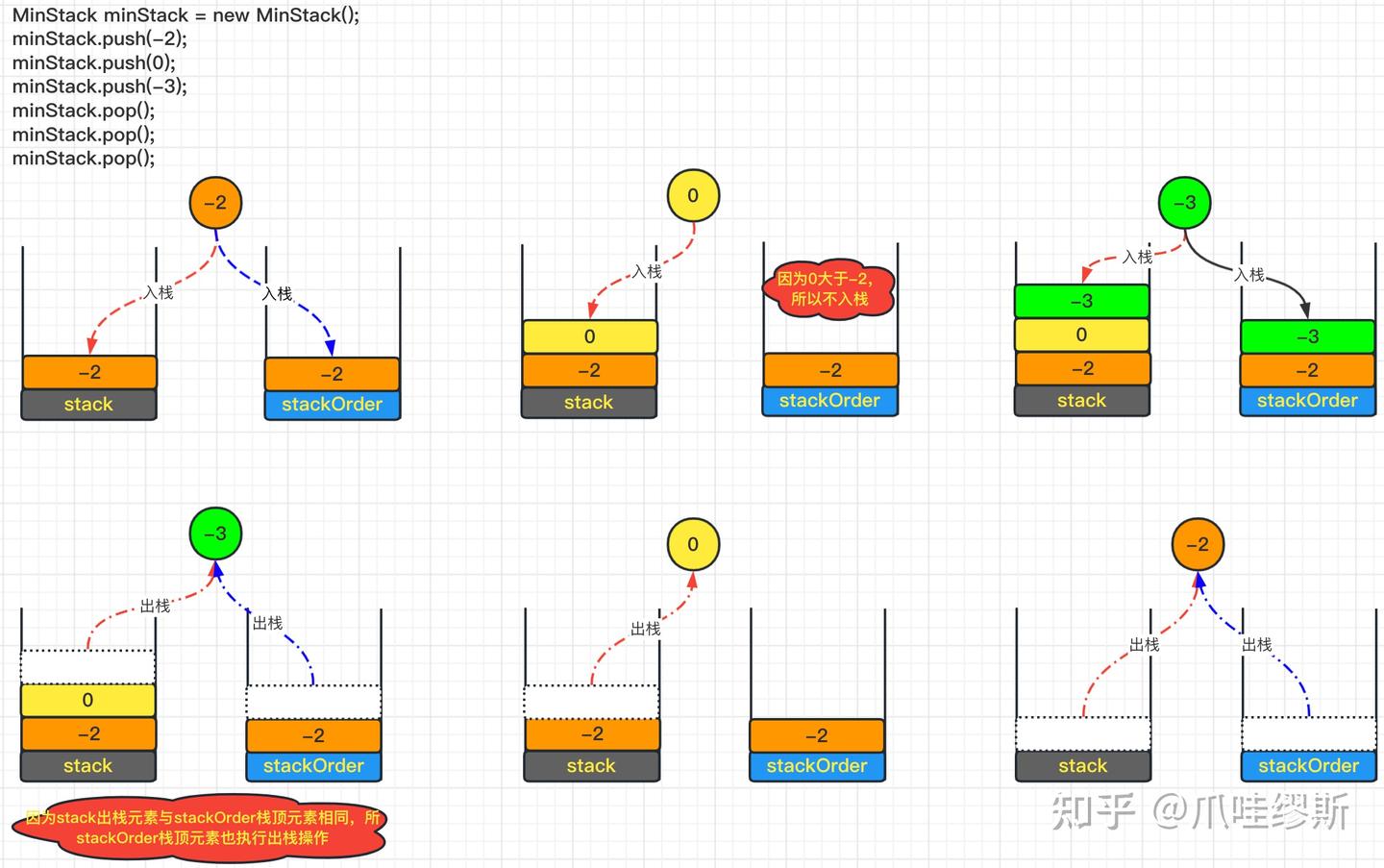 图解LeetCode——剑指 Offer 30. 包含min函数的栈 - 知乎