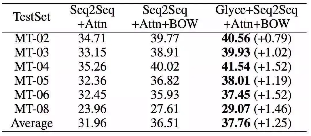 【AI】香侬科技提出Glyce模型，打破13项中文机器语言理解记录 - 知乎