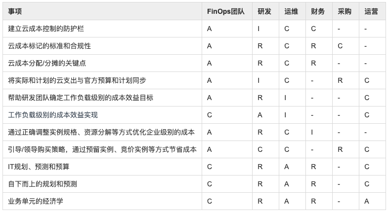 FinOps 应用入门指南 - 知乎
