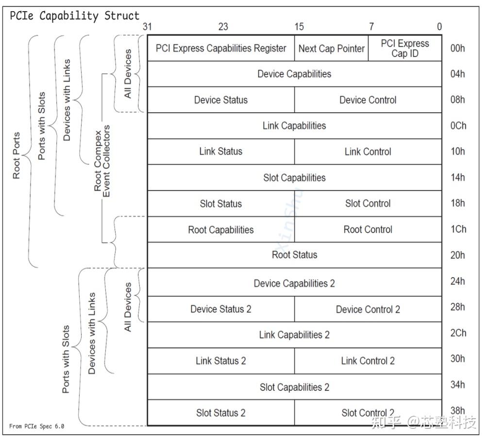 PCIe 配置空间结构深度解析 - 知乎