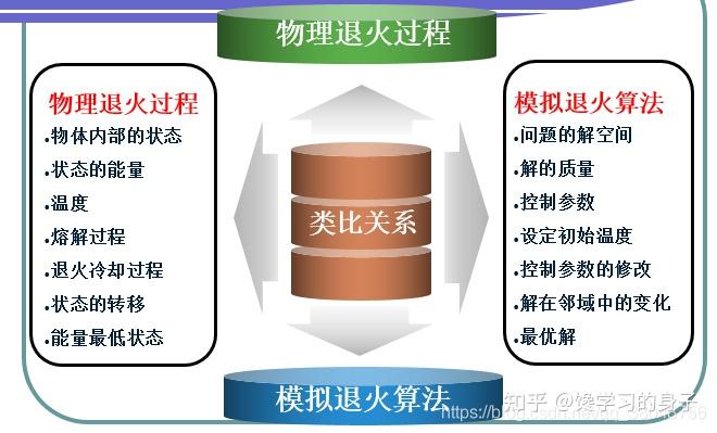 模拟退火算法python(含例程代码与详解 知乎