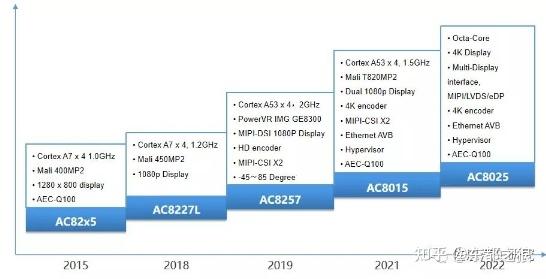 从杰发科技AutoChips AC8015看国产汽车芯片突围之路 - 知乎