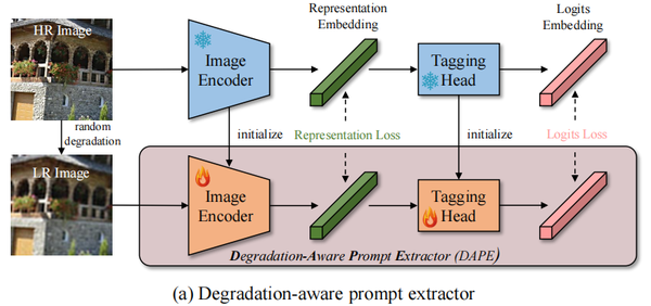 CVPR 2024 真实超分 SeeSR: Towards Semantics-Aware Real-World Image Super-Resolution - 知乎