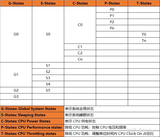 UEFI/BIOS——ACPI 相关概念整理 - 知乎