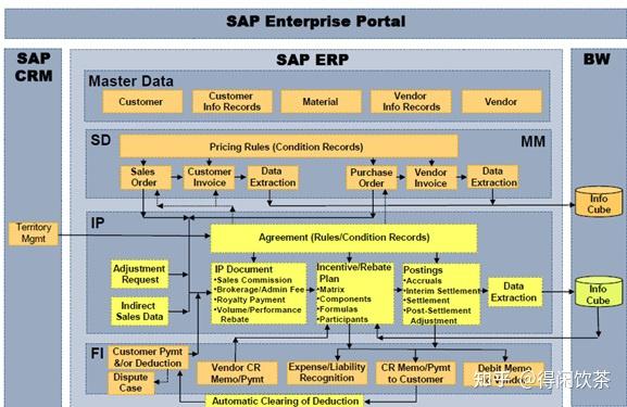 Vistex 的概念,SAP 中的Vistex模块指的是什么？ - 知乎