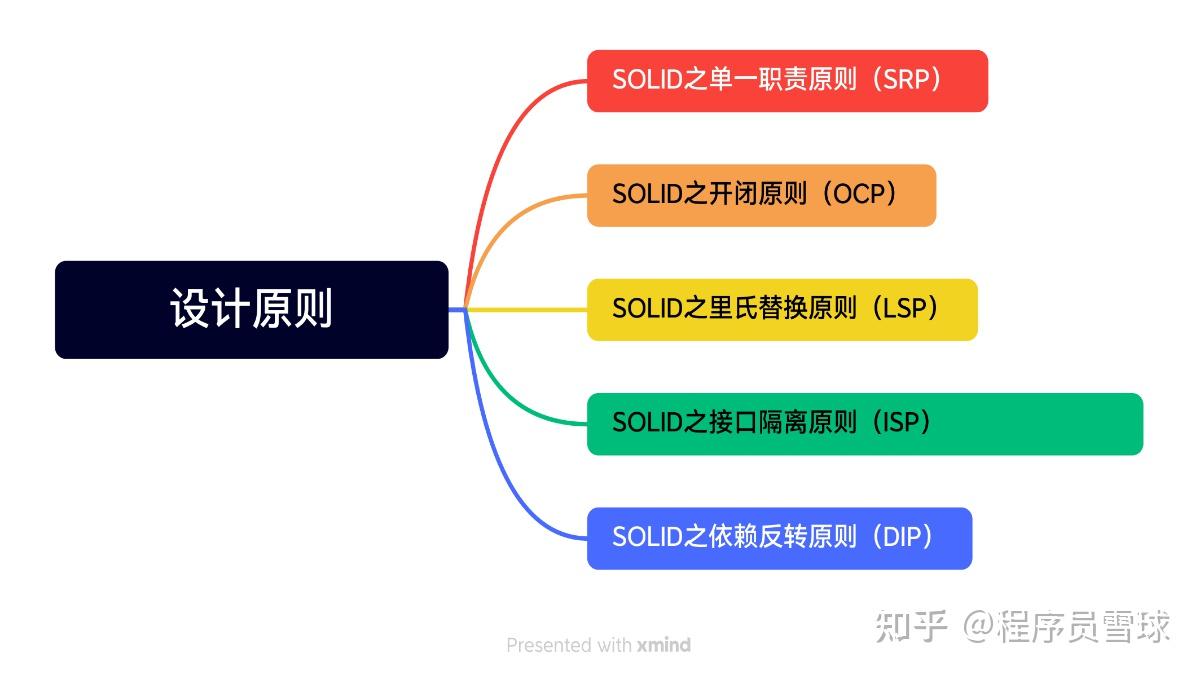 三、1如何运用设计原则之SOLID系列原则提升代码质量？ - 知乎