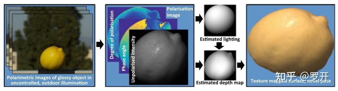 Deep Shape from Polarization+Recent Progress in Shape from Polarization - 知乎
