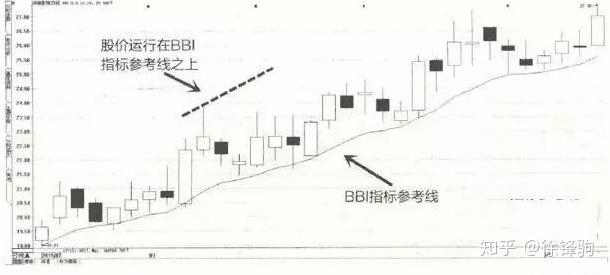 你听都没听过的指标BBI,而高手却频繁使用！ - 知乎