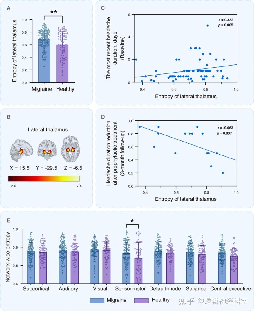 Ann Neurol︱解放军总医院于生元/董钊团队揭示偏头痛重叠连边社区的丘脑-皮层异常交互模式 - 知乎