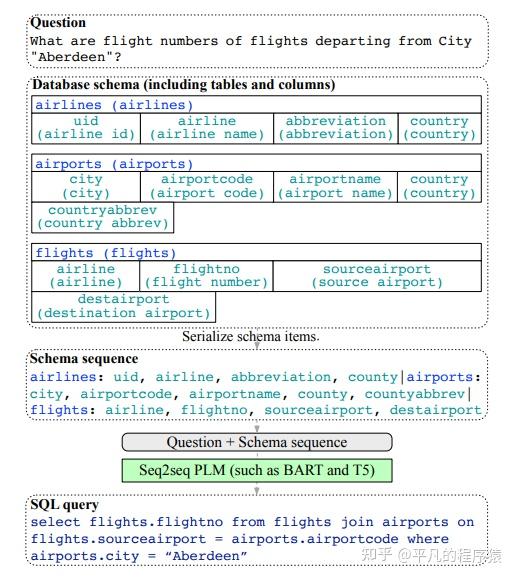Text2SQL数据集和技术方案整理