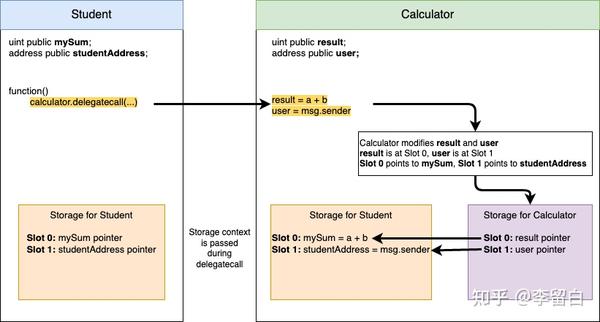 Web3系列教程之高级篇---5：delegatecall委托调用漏洞 - 知乎