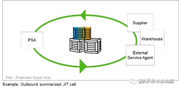 SAP S/4 HANA中的下一代JIT和JIS（1） - 知乎