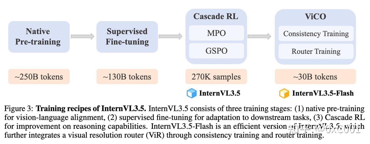 InternVL3.5 Post-Training 技术解析 - 知乎