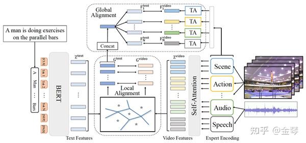 视频-文本跨模态检索工作梳理 - 知乎