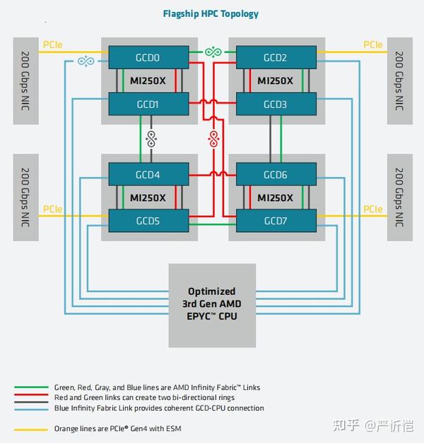 AMD CDNA2架构（MI200） - 知乎