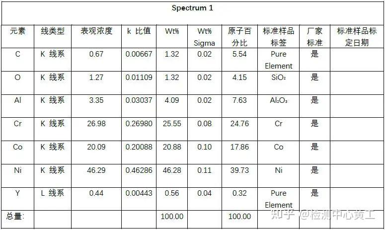 场发射扫描电子显微镜之能谱仪（EDS）简介及案例分享 - 知乎