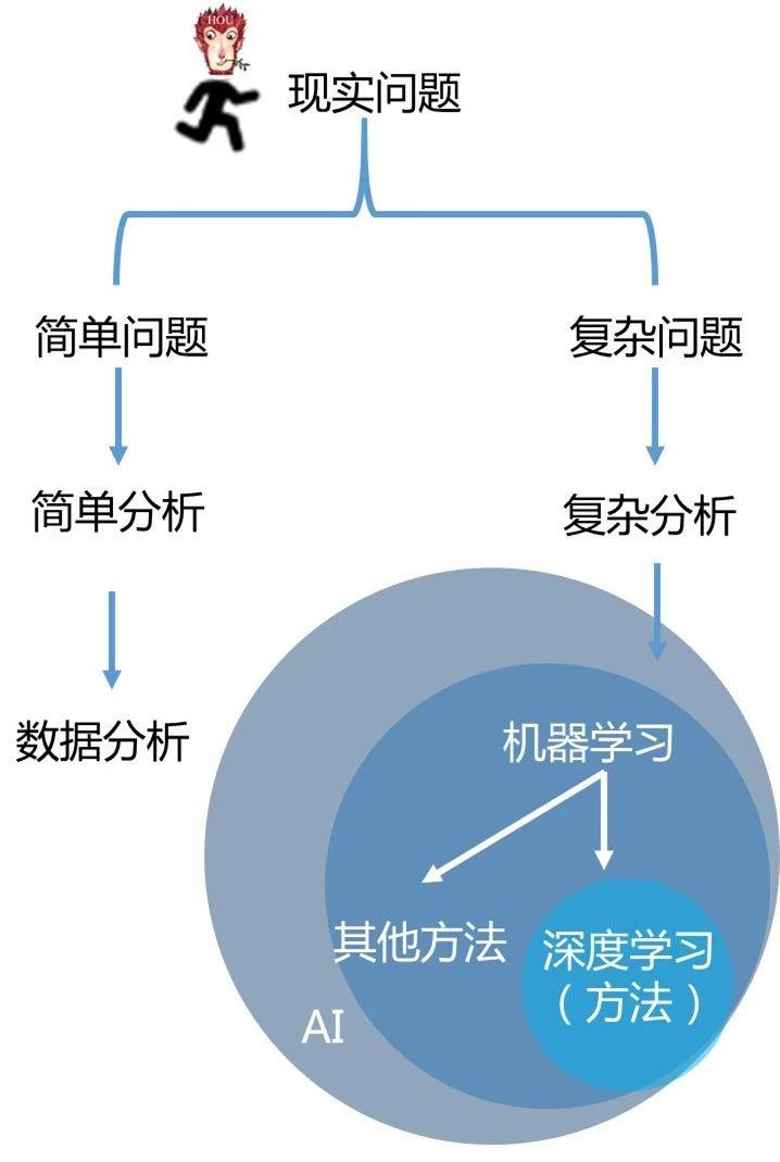 机器学习和数据分析的关系是怎么样的,要学习的话哪者为先? 知乎