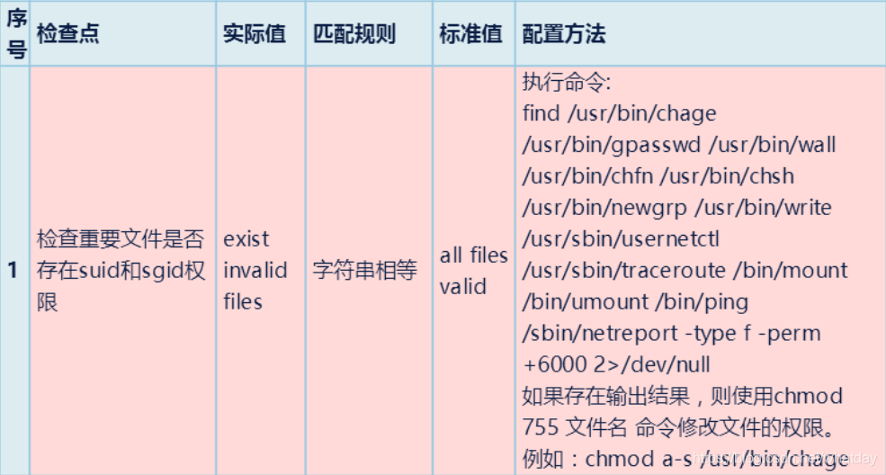 Linux安全基线配置全解析 - 知乎